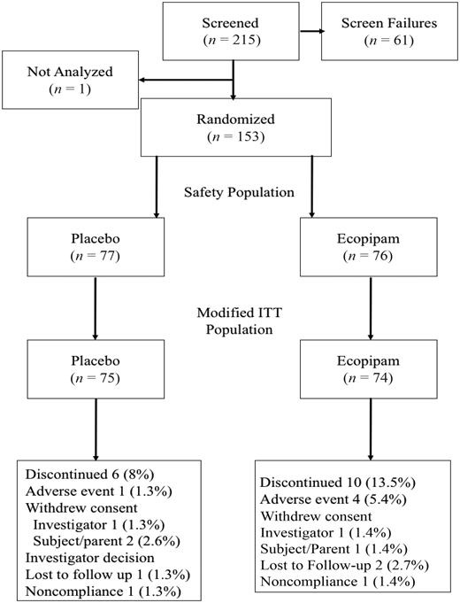 Ecopipam for Tourette Syndrome: A Randomized Trial | Pediatrics ...