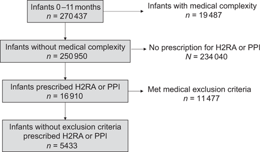 Overuse of Reflux Medications in Infants | Pediatrics | American ...