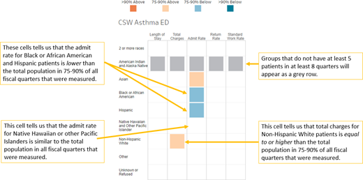 Equity Dashboards: Data Visualizations for Assessing Inequities in a ...
