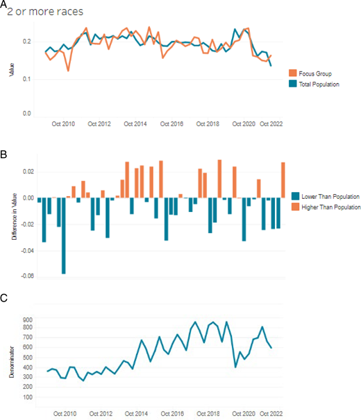 Equity Dashboards: Data Visualizations for Assessing Inequities in a ...