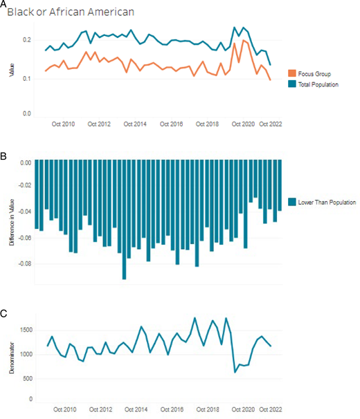 Equity Dashboards: Data Visualizations for Assessing Inequities in a ...