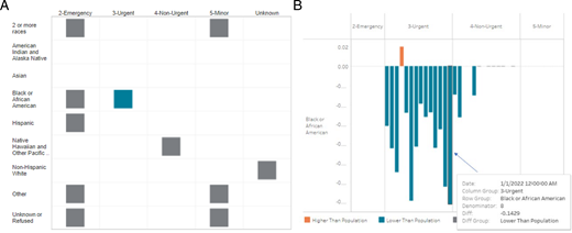 Equity Dashboards: Data Visualizations for Assessing Inequities in a ...