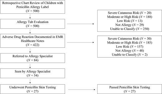 The Quality and Management of Penicillin Allergy Labels in Pediatric ...