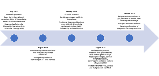 Primary Hemophagocytic Lymphohistiocytosis With Prolonged Primary ...
