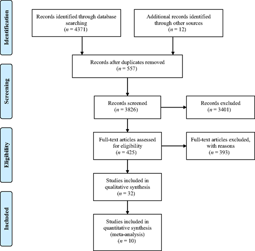Provider-Based HPV Vaccine Promotion Interventions: A Meta-analysis ...