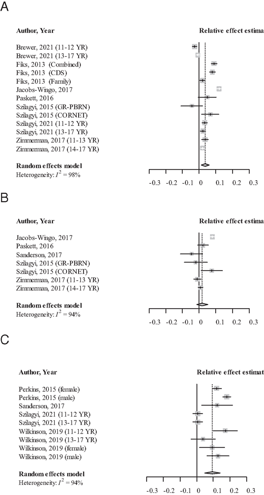 Provider-Based HPV Vaccine Promotion Interventions: A Meta-analysis | Pediatrics | American ...