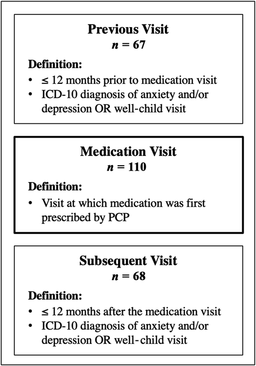Anxiety and Depression Treatment in Primary Care Pediatrics ...