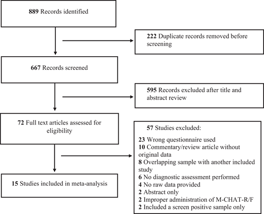 Meta-analysis of the Modified Checklist for Autism in Toddlers, Revised ...