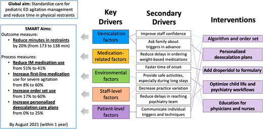 Standardizing and Improving Care for Pediatric Agitation Management in ...