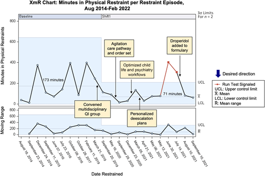 Standardizing and Improving Care for Pediatric Agitation Management in ...