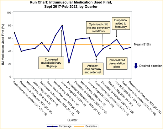 Standardizing and Improving Care for Pediatric Agitation Management in ...