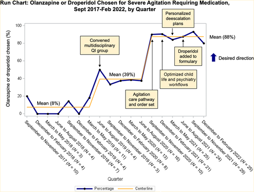 Standardizing and Improving Care for Pediatric Agitation Management in ...