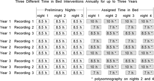 Earlier Bedtime and Its Effect on Adolescent Sleep Duration ...