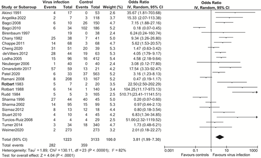 Viral Infections and Neonatal Necrotizing Enterocolitis: A Meta ...