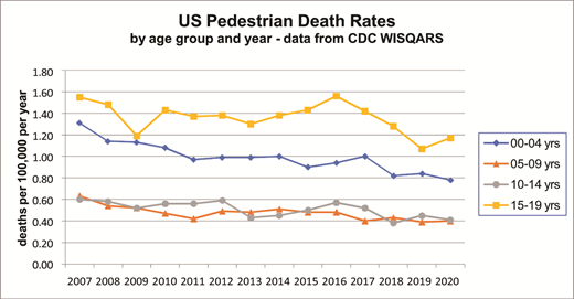Epidemiology and Prevention of Child Pedestrian Injury | Pediatrics ...