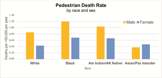 Epidemiology and Prevention of Child Pedestrian Injury | Pediatrics ...