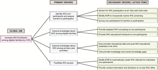 Assessing and Improving WIC Enrollment in the Primary Care Setting: A ...