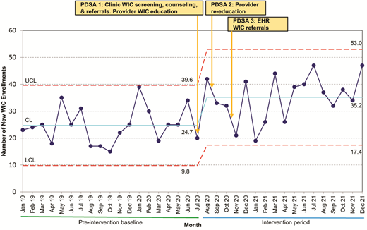 Assessing and Improving WIC Enrollment in the Primary Care Setting: A ...