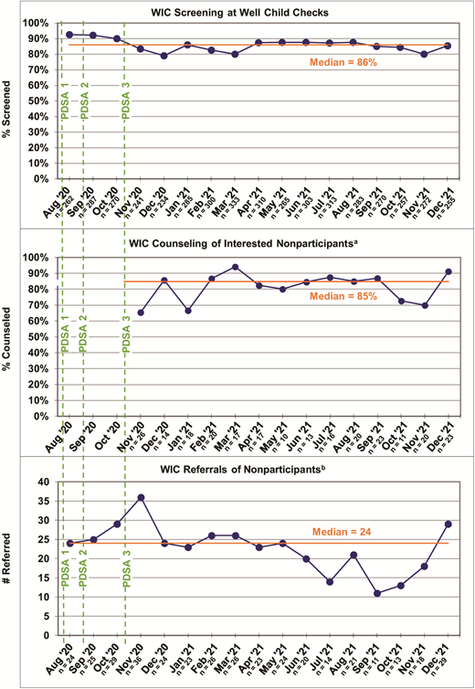 Assessing and Improving WIC Enrollment in the Primary Care Setting: A ...