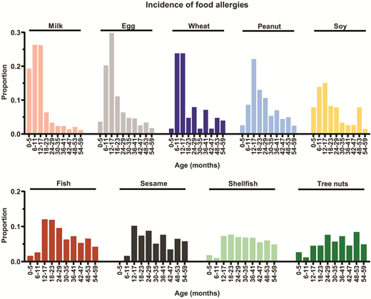 Patterns in the Development of Pediatric Allergy | Pediatrics ...