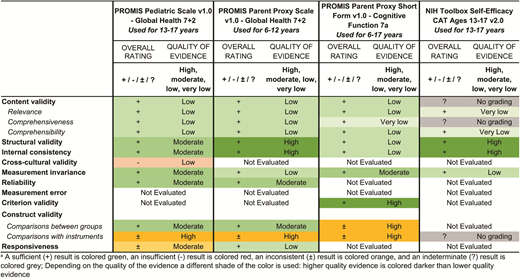 Measurement Properties of Patient Reported Outcome Scales: A Systematic Review | Pediatrics ...
