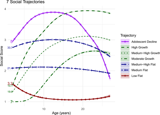 Developmental Trajectories of Autism | Pediatrics | American Academy of ...