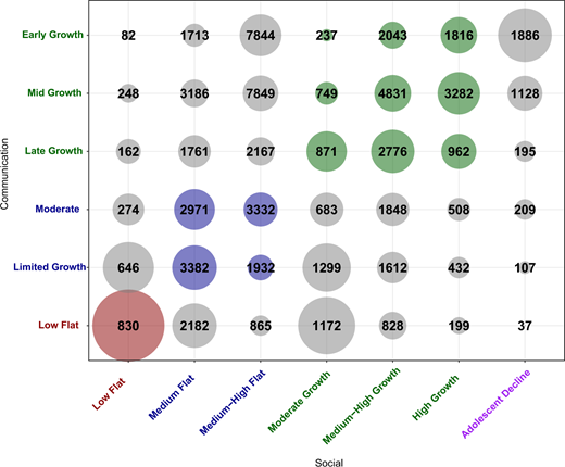 Developmental Trajectories of Autism | Pediatrics | American Academy of ...
