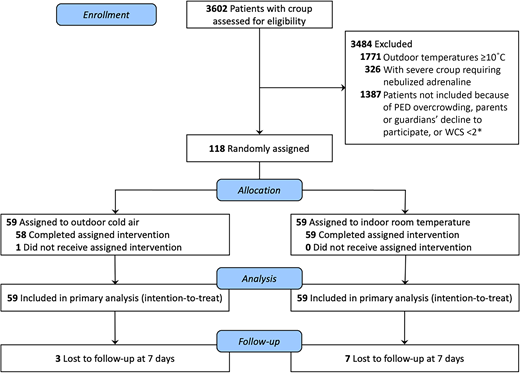 Outdoor Cold Air Versus Room Temperature Exposure for Croup Symptoms: A ...