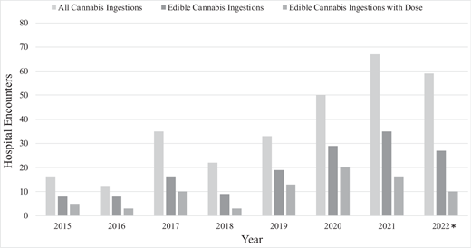 Toxic Tetrahydrocannabinol (THC) Dose in Pediatric Cannabis Edible ...
