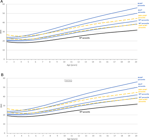 CDC Extended BMI-for-Age Percentiles Versus Percent of the 95th ...