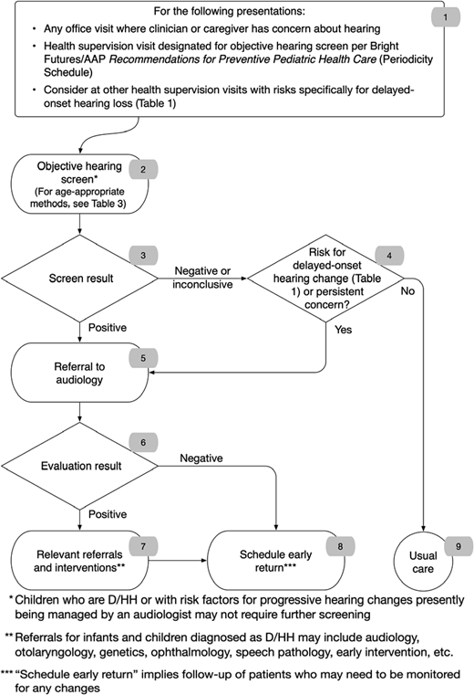 Hearing Assessment in Infants, Children, and Adolescents ...