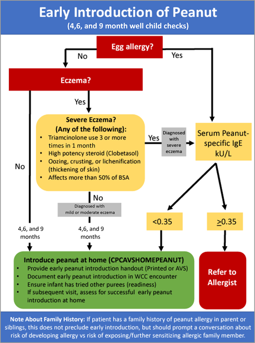 Early Peanut Introduction in Infants: Improving Guideline Adherence ...