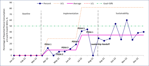 Early Peanut Introduction in Infants: Improving Guideline Adherence ...