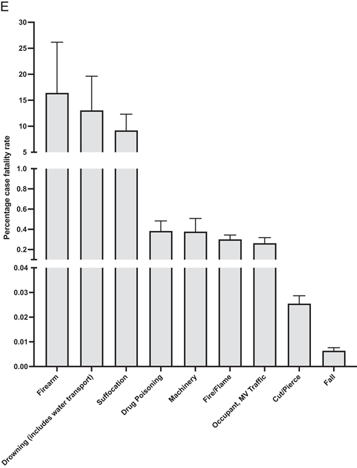 Trends in Pediatric Nonfatal and Fatal Injuries | Pediatrics | American ...