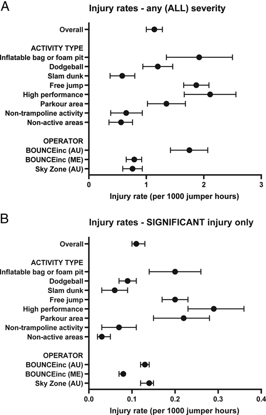 Trampoline Park Injury Trends | Pediatrics | American Academy of Pediatrics
