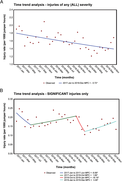Trampoline Park Injury Trends | Pediatrics | American Academy of Pediatrics