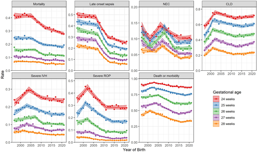 Trends in Mortality and Morbidities for Infants Born 24 to 28 Weeks in ...