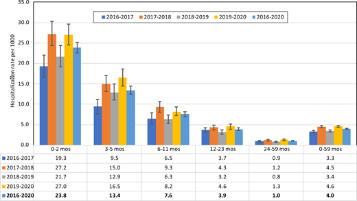 Respiratory Syncytial Virus-Associated Hospitalizations Among Children