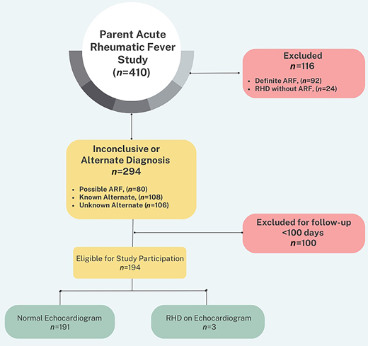 Specificity of the Modified Jones Criteria | Pediatrics | American ...