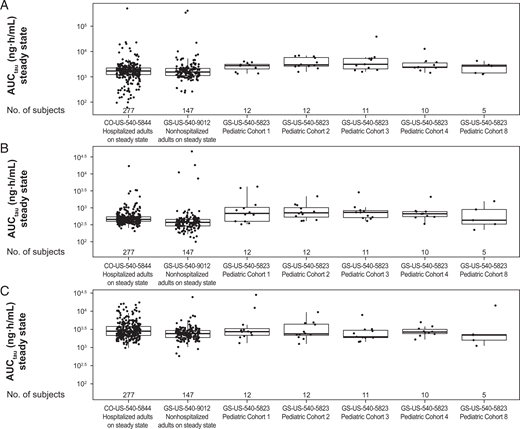 Remdesivir for COVID-19 in Hospitalized Children: A Phase 2/3 Study ...