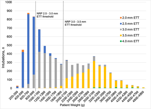 Endotracheal Tube Size Adjustments Within Seven Days of Neonatal ...