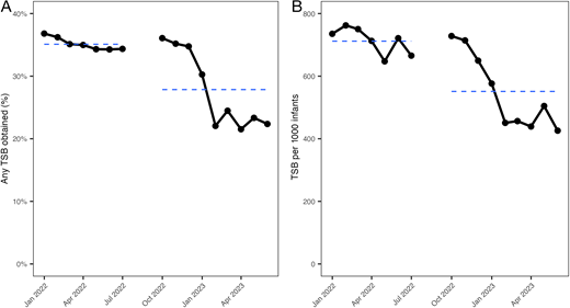 Bilirubin Measurement and Phototherapy Use After the AAP 2022 Newborn ...