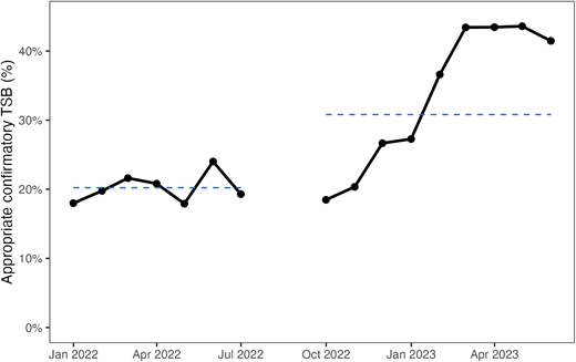 Bilirubin Measurement and Phototherapy Use After the AAP 2022 Newborn ...