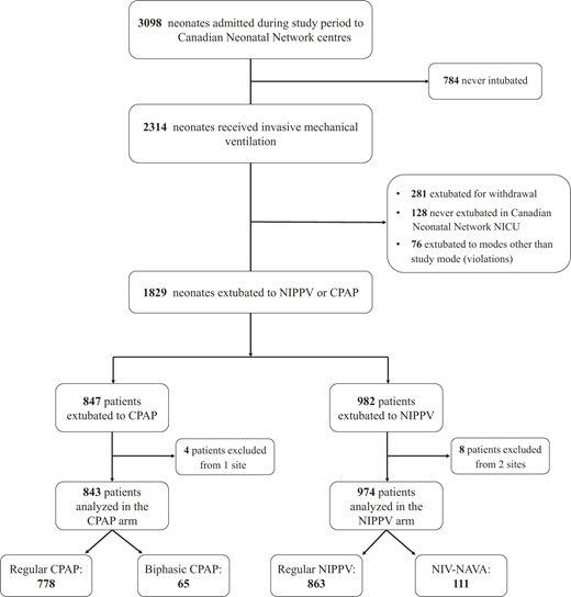 CPAP Versus NIPPV Postextubation in Preterm Neonates: A Comparative ...