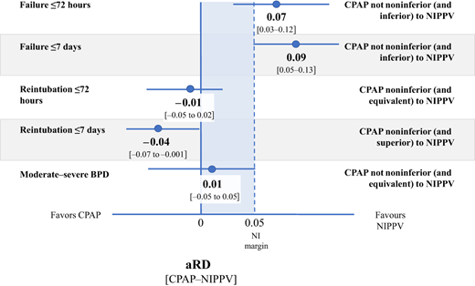 CPAP Versus NIPPV Postextubation in Preterm Neonates: A Comparative ...