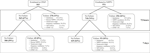 CPAP Versus NIPPV Postextubation in Preterm Neonates: A Comparative ...