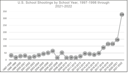 School Shootings in the United States: 1997–2022 | Pediatrics ...