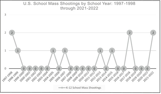 School Shootings in the United States: 1997–2022 | Pediatrics ...