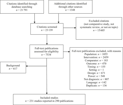 Tools for the Diagnosis of ADHD in Children and Adolescents: A ...