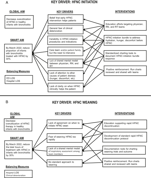 Multicenter Quality Collaborative to Reduce Overuse of High-Flow Nasal ...